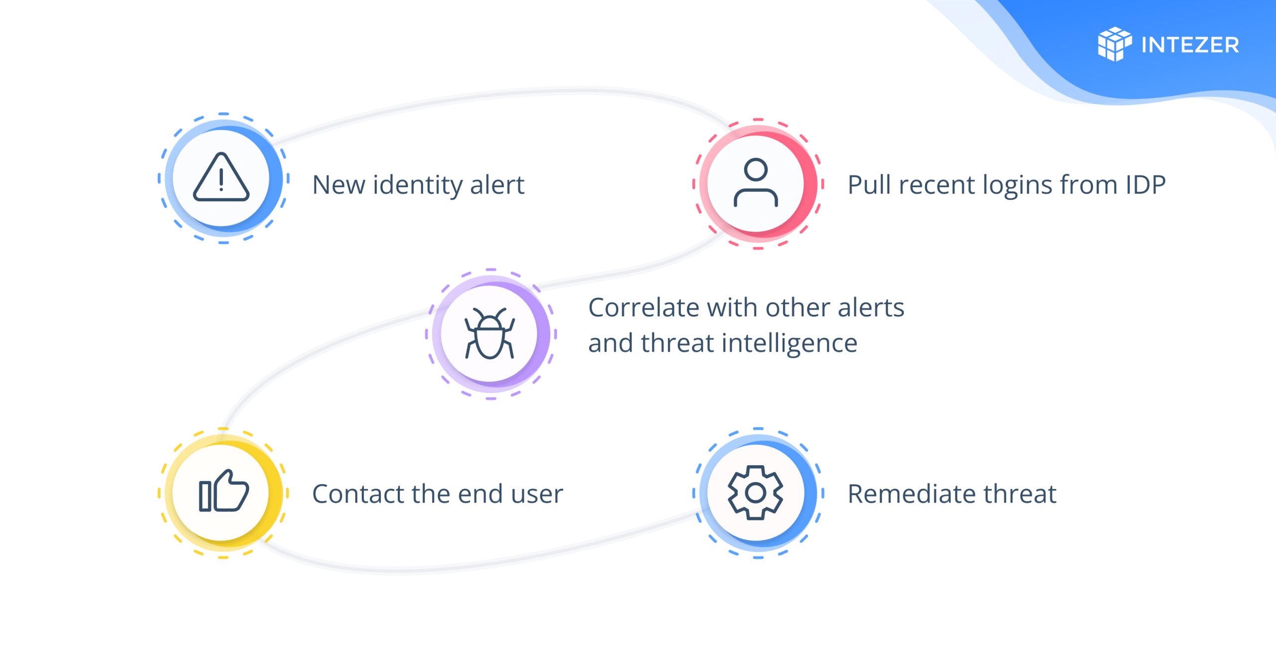 Agentic AI Gets Smarter: Identity-Based Alert Triage with Context-Aware ...