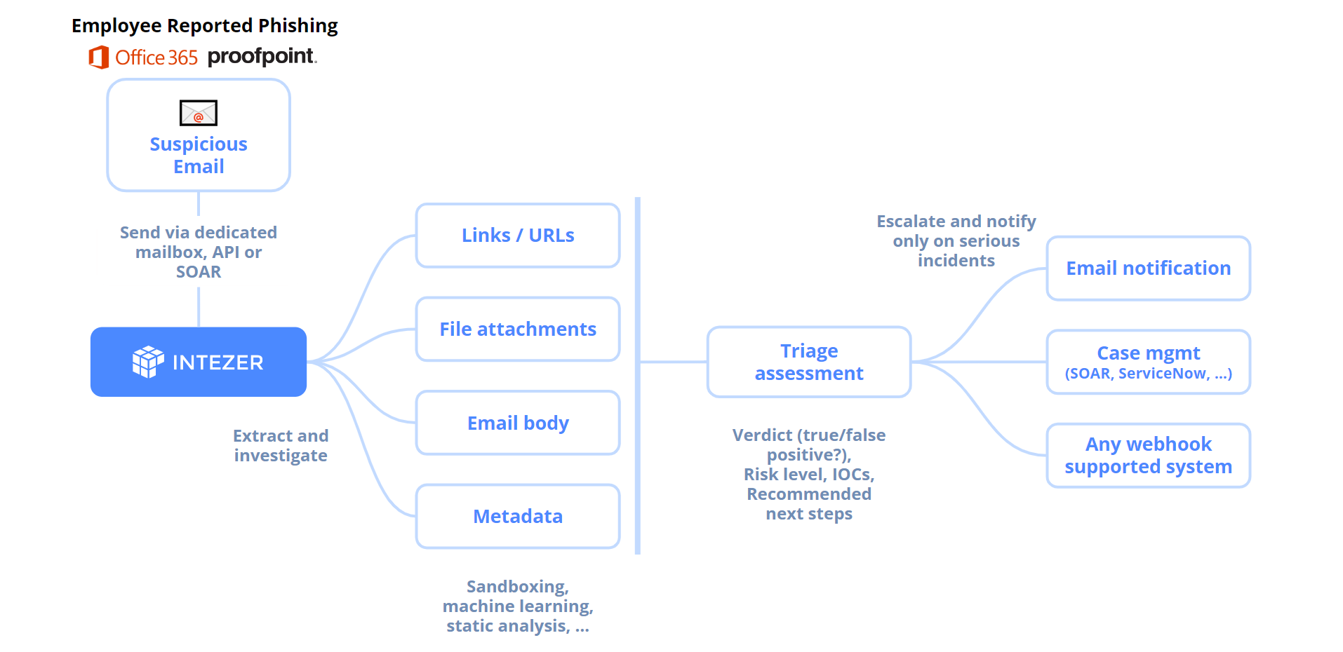 Automated Phishing Investigation